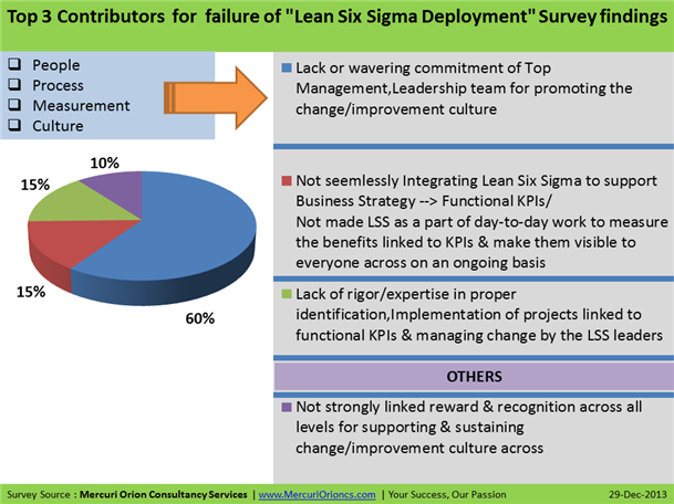 Survey findings on the topic "Top 3 causes for failure of Lean Six ...